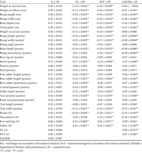Heritabilities H 2 For Type Traits And Longevity Measures Genetic