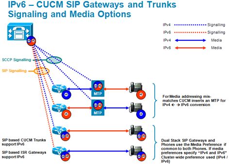ipv6 uc features and deployment examples unified