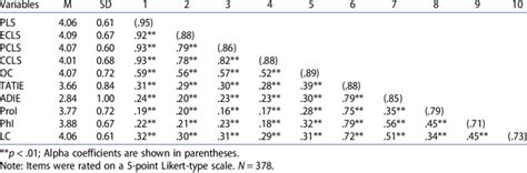 Means Standard Deviations Cronbachs Alpha Coefficients And