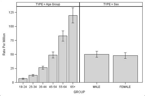 solved help with sas sgplot bar graphs with 95 cis sas