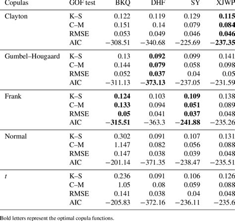 Gof Evaluation Of Different Copula Functions About Drought Duration And