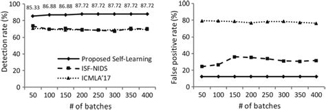 Detection And False Positive Rates Of Test Data In Experiment Ii