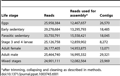 Samples Used For Rna Seq And Resulting Contigs Download Table