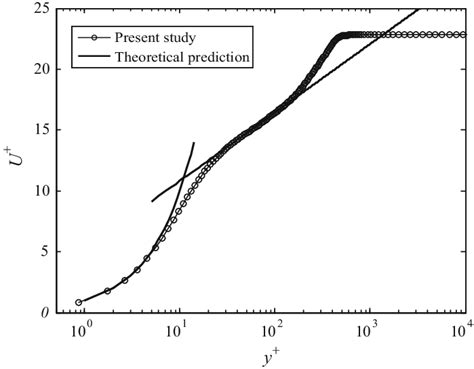 Profile Of The Time Averaged Streamwise Velocity At The Station Of The