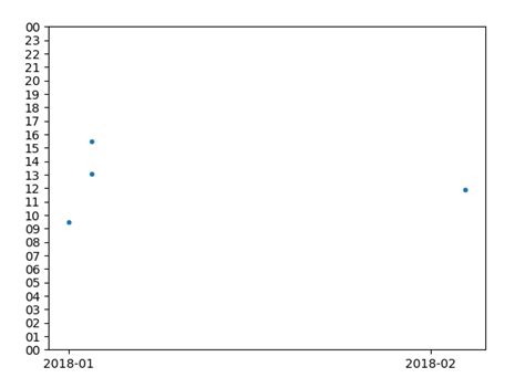 python how do i display even intervals on both axes
