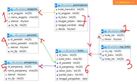 membuat database mysql perpustakaan dengan cmd