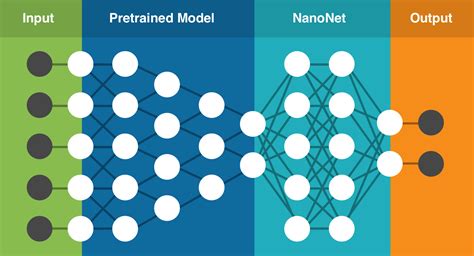 Nanonets How To Use Deep Learning When You Have Limited Data