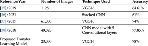 Comparison With Present State Of The Art Deep Learning Models