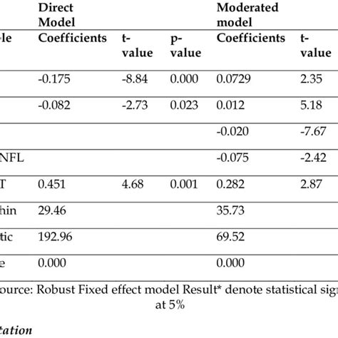Fixed Effect Regression Models Download Scientific Diagram