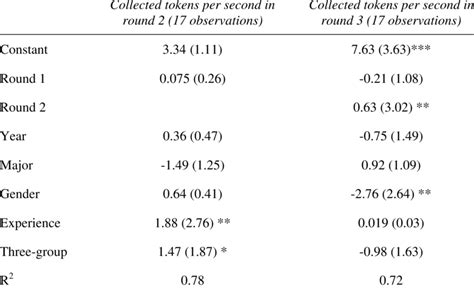 Statistics Of Linear Regressions Download Table