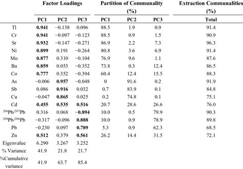 Varimax Rotated Factor Matrices For The Transformed Z Scores