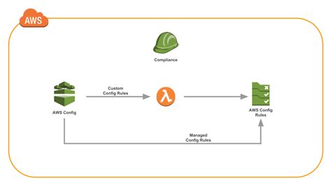 continuous compliance aws config rules introduction boltops blog