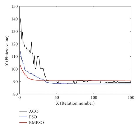 Comparison Of Convergence Speed Of The Three Iterative Algorithms