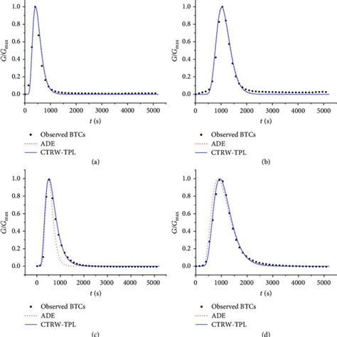 Btcs And Fitting Results In Pore Fracture Media Δh 6 Cm A Point