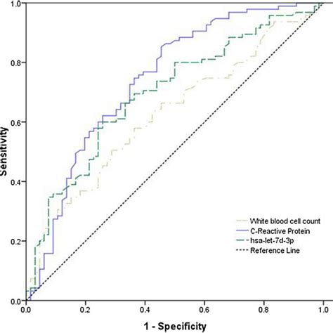 Roc Curves Of Hsa Let 3p D Crp And The Wbc Count The Green Dotted