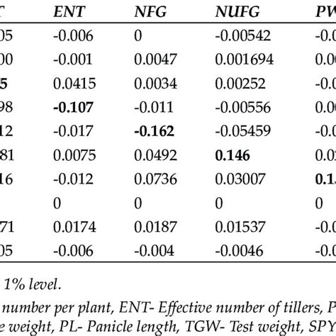 Direct Indirect Effect Phenotypically Between Morphological And Yield