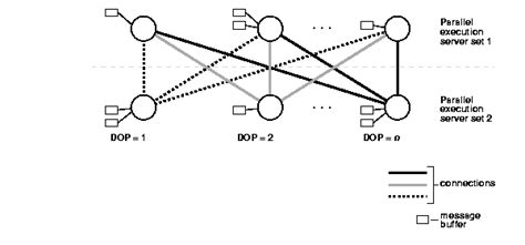 using parallel execution