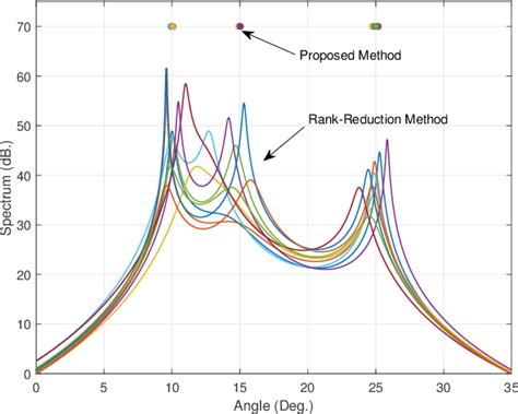 Figure 1 From Doa Estimation Of Quasi Stationary Signals In Uniform
