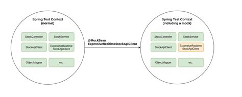 difference between mock and mockbean spring boot applications