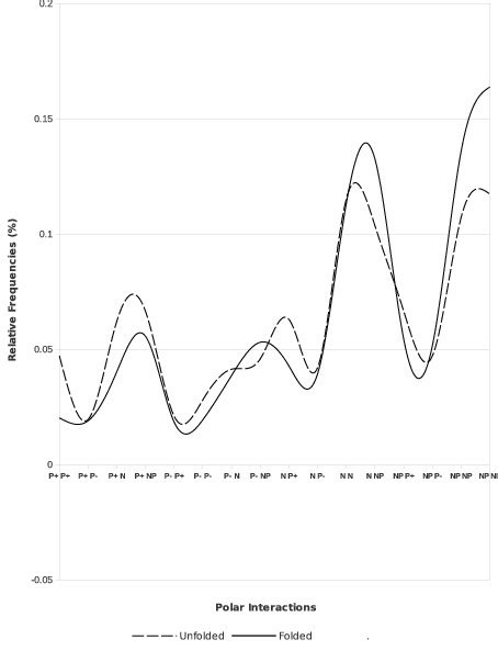 Relative Frequency Distribution For The Unfolded And Folded Proteins