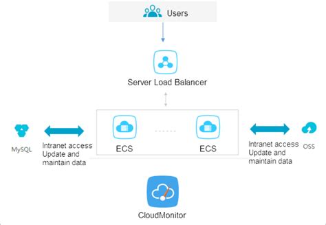 use cloudmonitor to monitor websites deployed on ecs instances
