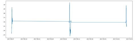python matplotlib pyplot not accurately representing time along x