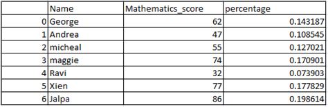 get the percentage of a column in pandas python