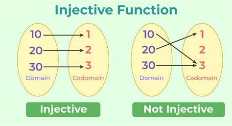 Injective Functions Definitions Formula Examples Properties