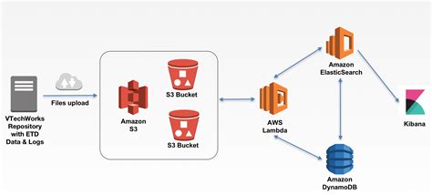 dynamodb maven