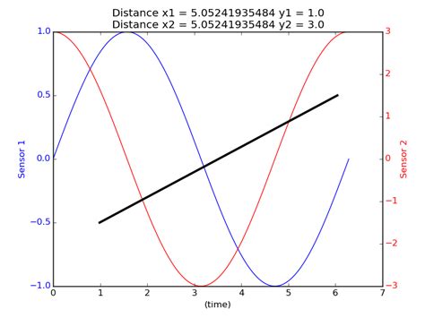 python matplotlib twinx cursor values stack overflow