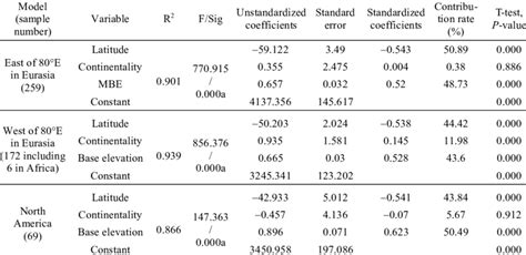 Multiple Linear Regression Model Summary Anova Regression
