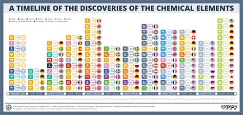 a timeline of the discoveries of the chemical elements iypt2019