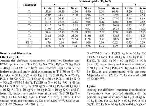 Effect Of Npk Levels Sulphur Levels And Fym On Nutrients Uptake Of