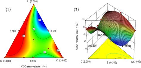 Contour Plots 1 And 3d Response Surface Plots 2 Of Cod Removal Rate