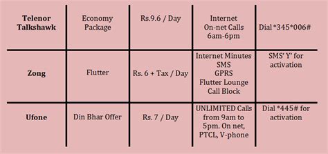 which mobile package you should go for