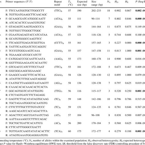 Characterization Of 16 Polymorphic Microsatellite Loci In Cupressus