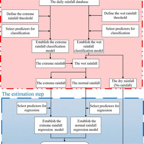 Flowchart Of The Development Of The Proposed Downscaling Method