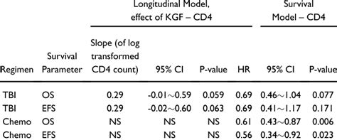 Joint Longitudinal Survival Model Download Table