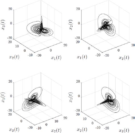 Figure 1 From Coexistence Of Some Chaos Synchronization Types In