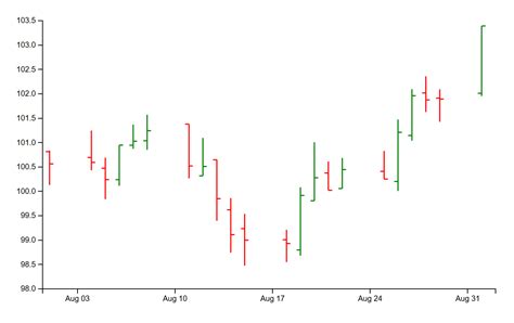 an ohlc chart component for d3