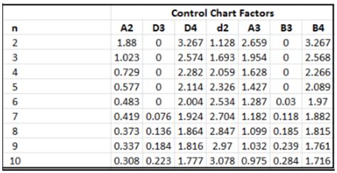 Control Chart A2 Table