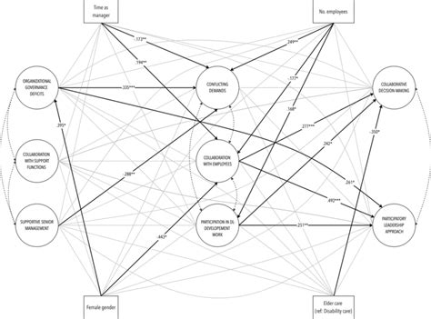 White Circles Represent Latent Variables White Rectangles Represent