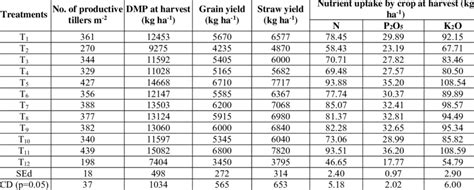 Effect Of Weed Management Practices On Growth Yield And Nutrient