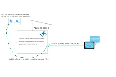 azure function for generating azure ad token using core