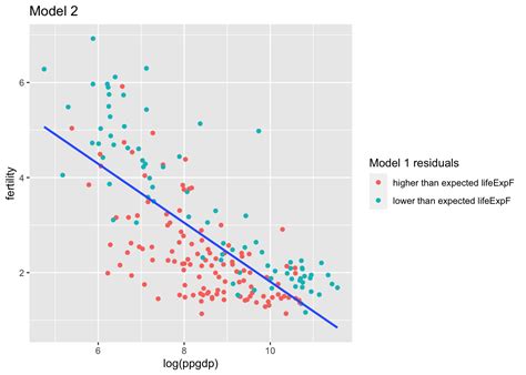 chapter 2 added variable plots linear regression