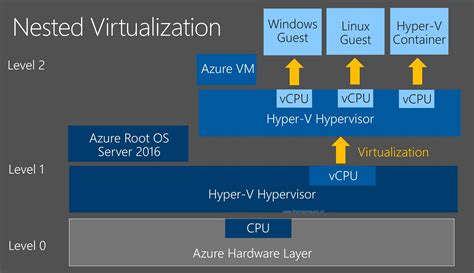hyper v container and nested virtualization in microsoft