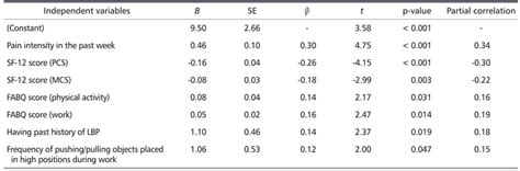results of stepwise multiple linear regression model for the