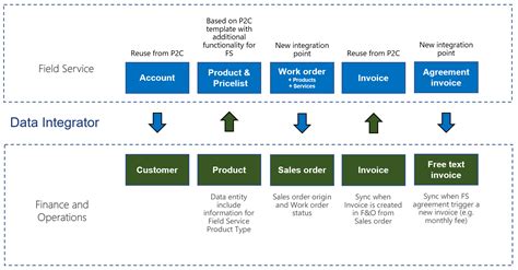integration with microsoft dynamics 365 for field service overview