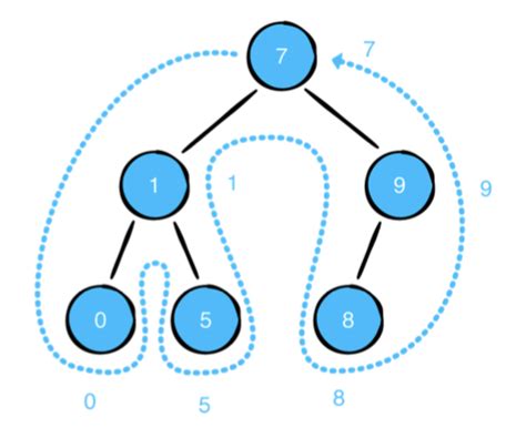 swift data structure binary trees home
