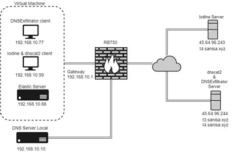 Dns Tunneling Simulation Topology 3 1 Log Aggregation And Simulation